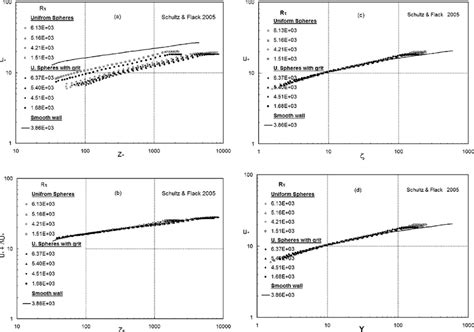 The Power Law Velocity Distribution In Log Log Plots For Turbulent
