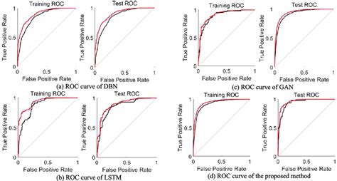 Roc Curve Comparison Under Different Training Methods Download