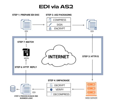 edi communication protocols complete guide