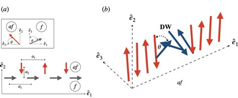 A The Zig Zag Lattice Along Thê E1 Axis Consists Of Dipoles Located