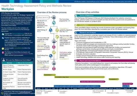 Health Technology Assessment Policy And Methods Review Work Plan Australian Government