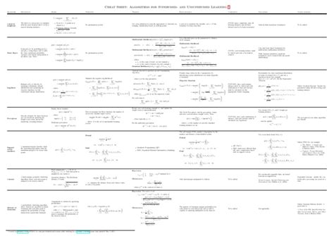 Supervised And Unsupervised Learning Algorithms Cheat Sheet Pdf