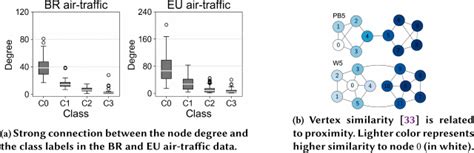 Toward Understanding And Evaluating Structural Node Embeddings Acm