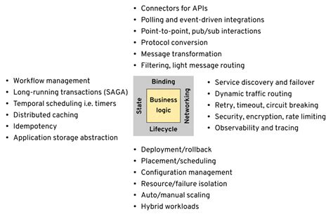 Multi Runtime Microservices Architecture Java Code Geeks
