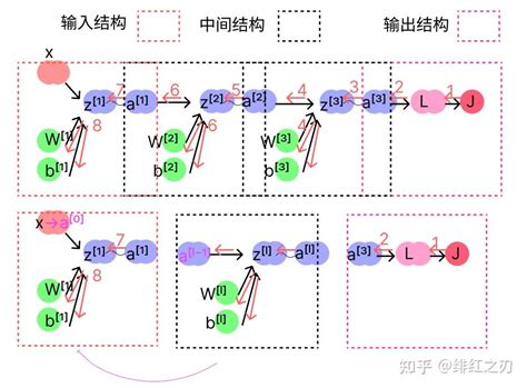 神经网络中的前向传播和反向传播通俗推导过程三 知乎