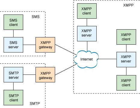 Xmpp Port