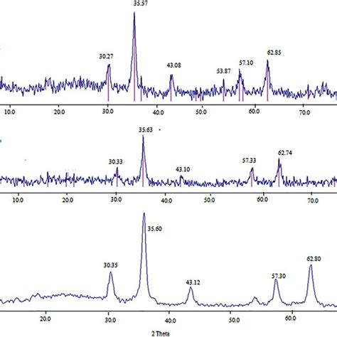 xrd patterns a fe3o4 sio2 core shell magnetic nanoparticles