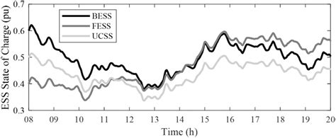 time‐domain plot of the soc of each eess following the ng 12‐hour