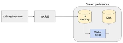 Android Tìm Hiểu Về Shared Preferences Trong Android