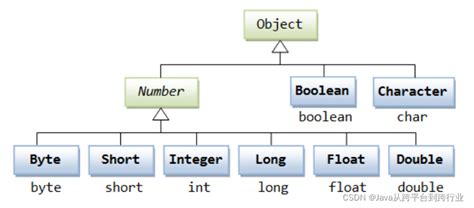Javase:自动装箱和自动拆箱java 21 不支持自动装箱 Csdn博客 Javase:自动装箱和自动拆箱java 21 不支持自动装箱 Csdn博客