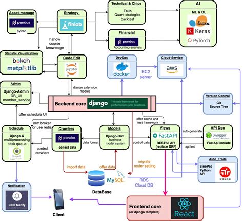 Github Ankycheng Finlab Django Stock Analysis By Python And Django