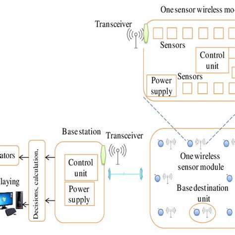 Shows The Flowchart Representation Of The Control Algorithm Program