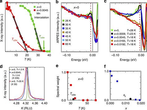 Cdw Phase Transition For Pure And Intercalated 2h Nbse2 Samples A