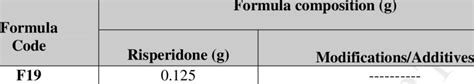 Composition Of Modified Floating Microparticles Of Risperidone Download Table