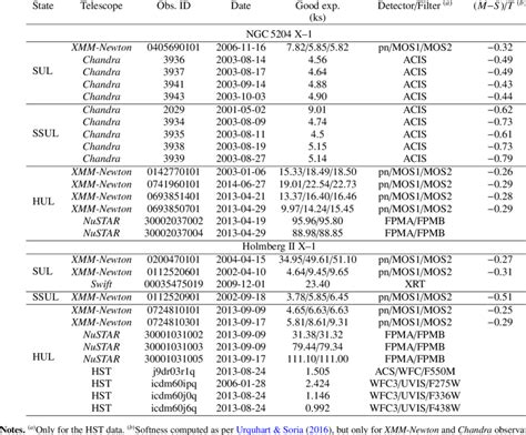 Observation Log Used For Each State Download Scientific Diagram
