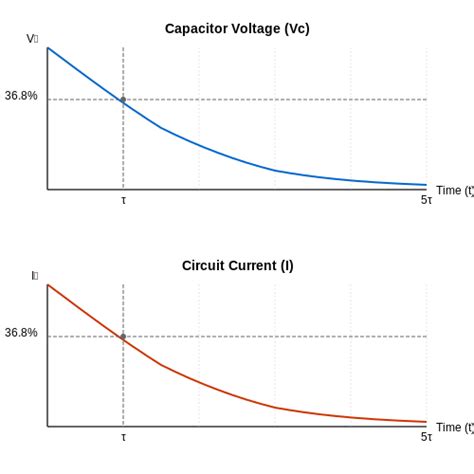 Rc Discharging Circuit Tutorials On Electronics Next Electronics