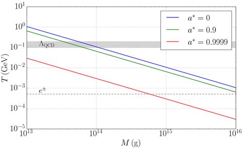 Temperature Of Primordial Black Holes As A Function Of The Black Hole Download Scientific