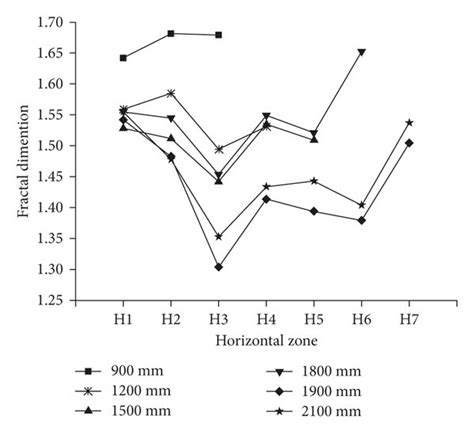 Evolution Of The Fractal Dimension Of Crack Network In Different Evolution Of The Fractal Dimension Of Crack Network In Different