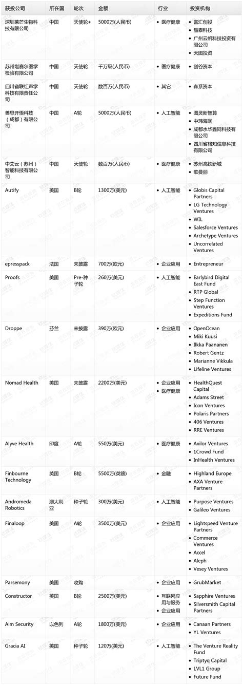 钛媒体pro创投日报：6月18日收录投融资项目18起