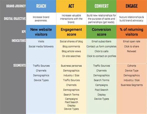 Pin By Andy Leang On Web Strategy Marketing Strategy Web Strategy How To Measure Yourself