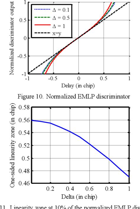 Figure 10 From Development And Validation Of An Ofdmdvb T Sensor For Positioning Semantic Scholar