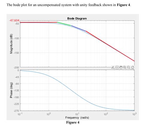 Solved The Bode Plot For An Uncompensated System With Unity Chegg