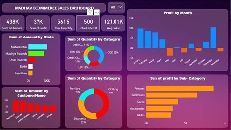 Powerbi Dataanalysis Ecommerce Datavisualization Microsoft Learningjourne Rishabhmishra