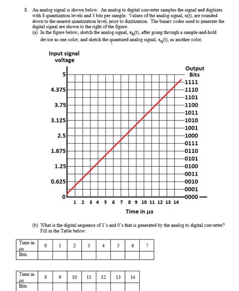 Solved 8 An Analog Signal Is Shown Below An Analog To Chegg Com