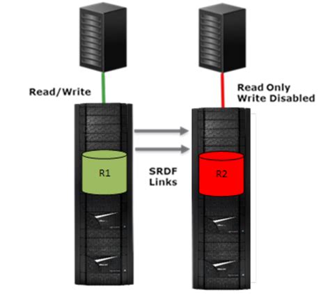 srdf metro overview dell powermax and vmax all flash srdf metro