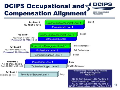 PPT DCIPS Overview Executive Briefing PowerPoint Presentation Free Download ID