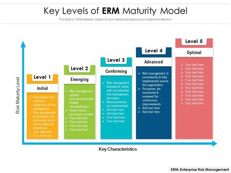 Key Levels Of Erm Maturity Model Presentation Graphics Presentation Powerpoint Example