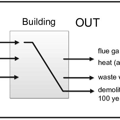 Input Throughput And Output Of Flows In The Built Environment Source Download Scientific