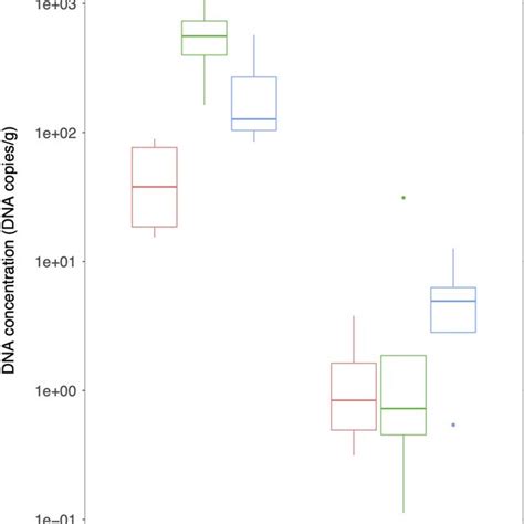 Comparison Of Edna Concentrations For Three Species Between Sediment