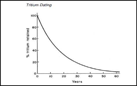 Radioactive Decay Curve Of Tritium After Mazor 2004 Download
