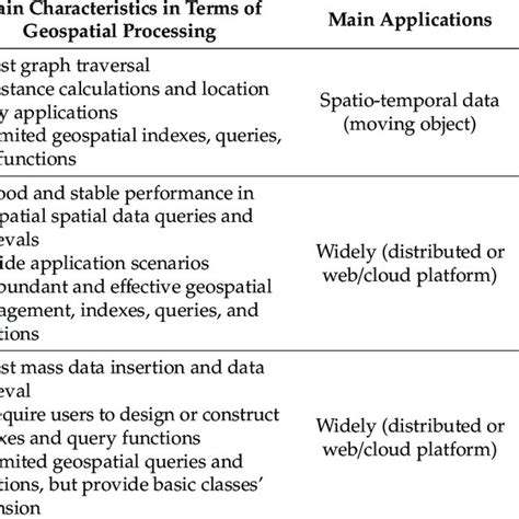 A Summary Of Geospatial Processing In Nosql Databases Download Scientific Diagram