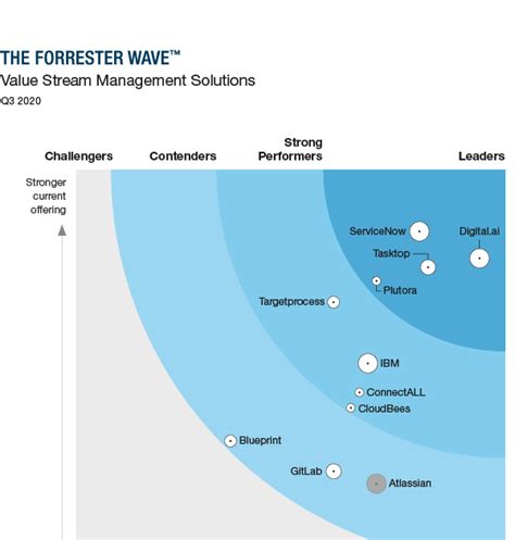 The Forrester Wave™ Value Stream Management Solutions Q3 2020
