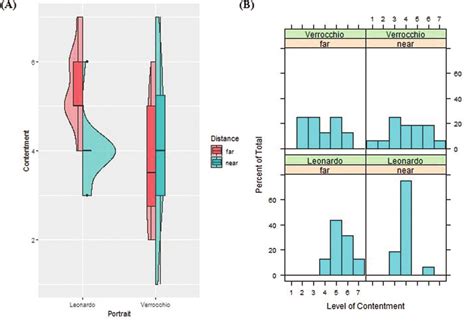 A Split Violin Plot Of The Level Of Contentment For The Scapigliata