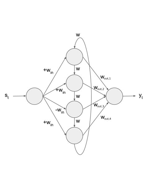 Efficient Optimization Of Echo State Networks For Time Series Datasets Deepai