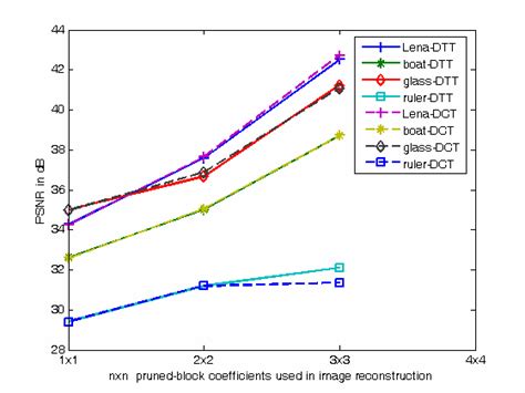Comparison Of Reconstruction Errors Due To Different Upper Left