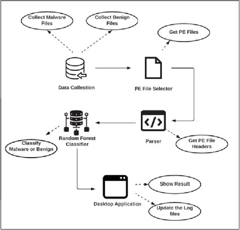 Figure 1 From Detecting Malware Malicious Urls And Virus Using Machine