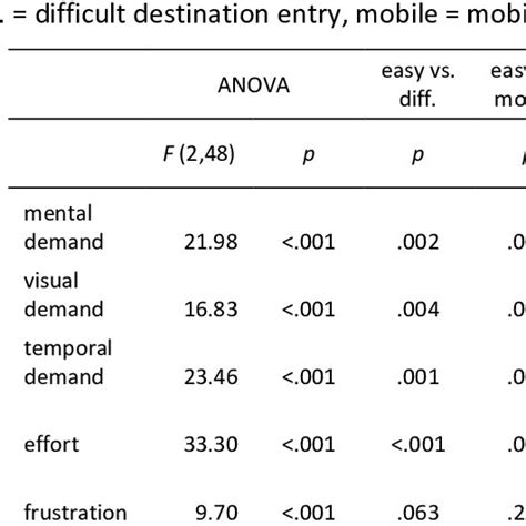 Anova Results And Post Hoc Pairwise Comparison For Subjective Download Table