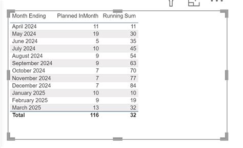 Running Total Keeps Resetting Microsoft Fabric Community