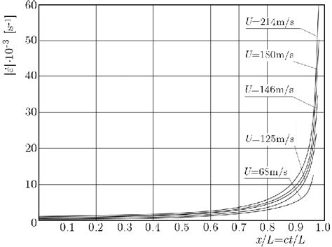 Variation Of The Absolute Values Of The Strain Rate ˙ ε Versus