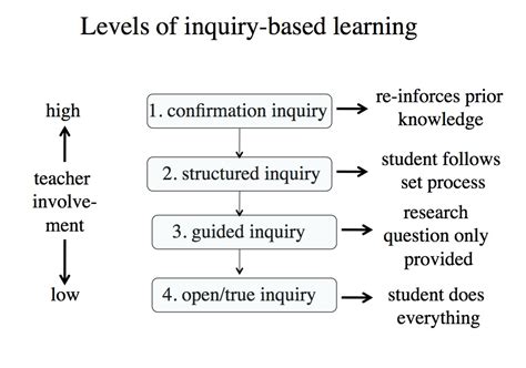 Inquiry Based Learning Zian S Blog