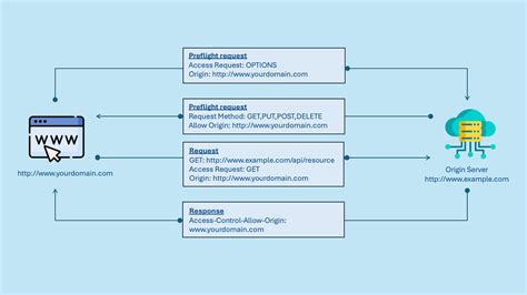 Node Js And Cors A Developers Guide To Handling Cross Origin Requests
