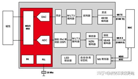 【phy】关于学习以太网phy的这件事情 知乎