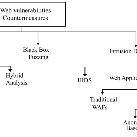 Web Vulnerabilities Countermeasures Download Scientific Diagram