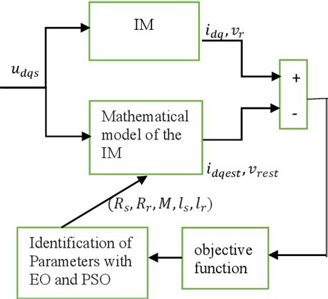 Figure 1 From Parameters Identification Of Induction Motor Based On The Equilibrium Optimizer