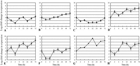 Differential Expression Of Epl1 Tas In T Asperellum Accc30536 Under Download Scientific