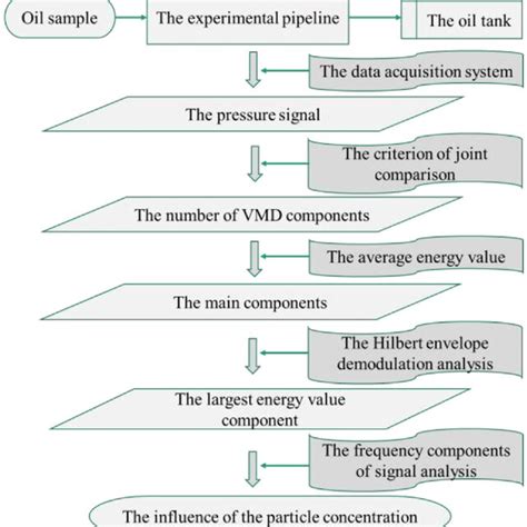 The Block Diagram Of The Proposed Research For Pulsating Flow